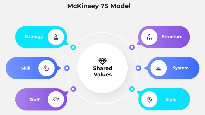 Managing Change: The McKinsey 7-S Model | Practice Business