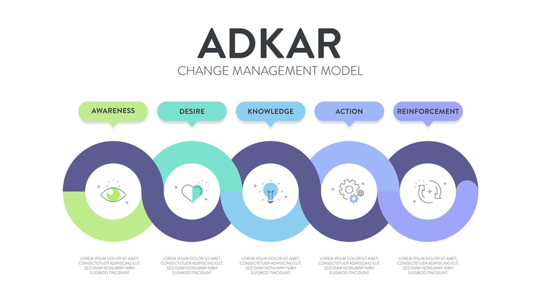 ADKAR Explained: How to Support People Through Change | Practice Business